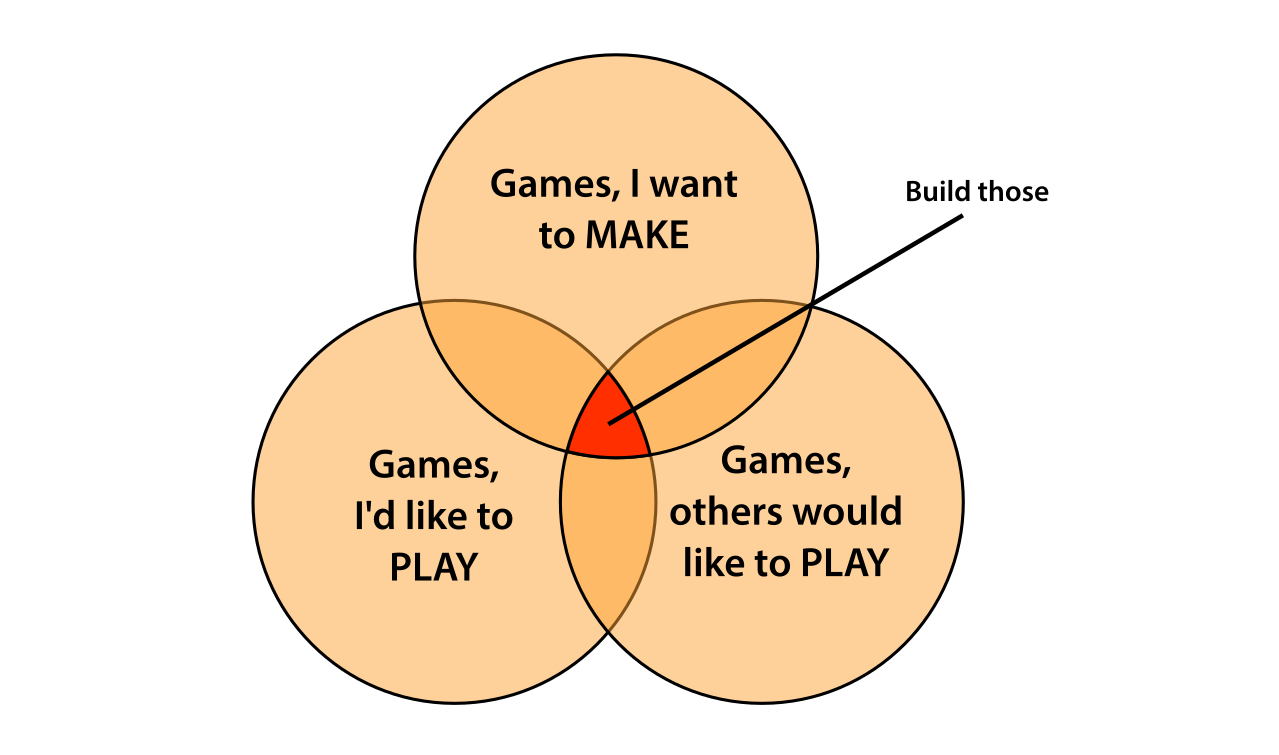 How To Start Game Development in 2018 | Mr. GameDev